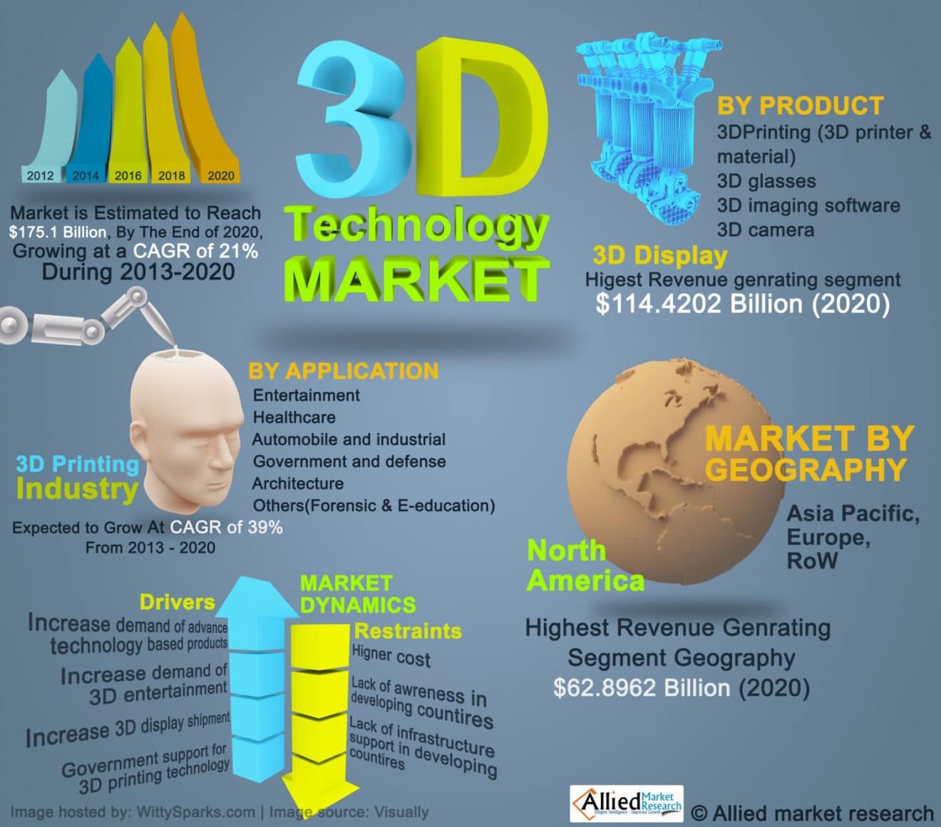 3D and 4D Technology: A Billion Dollar Market?