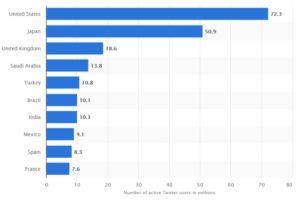 How to use Twitter to accelerate your marketing