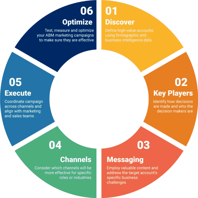 7 B2B Marketing Strategies to Boost Your Customer Base